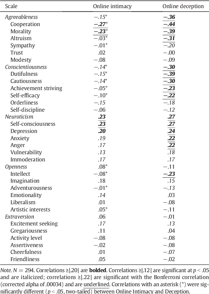 Table 1 From Development And Validation Of A Measure Of Online