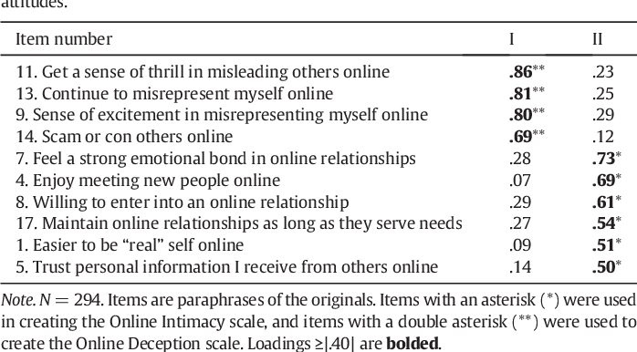 Table 2 From Development And Validation Of A Measure Of Online