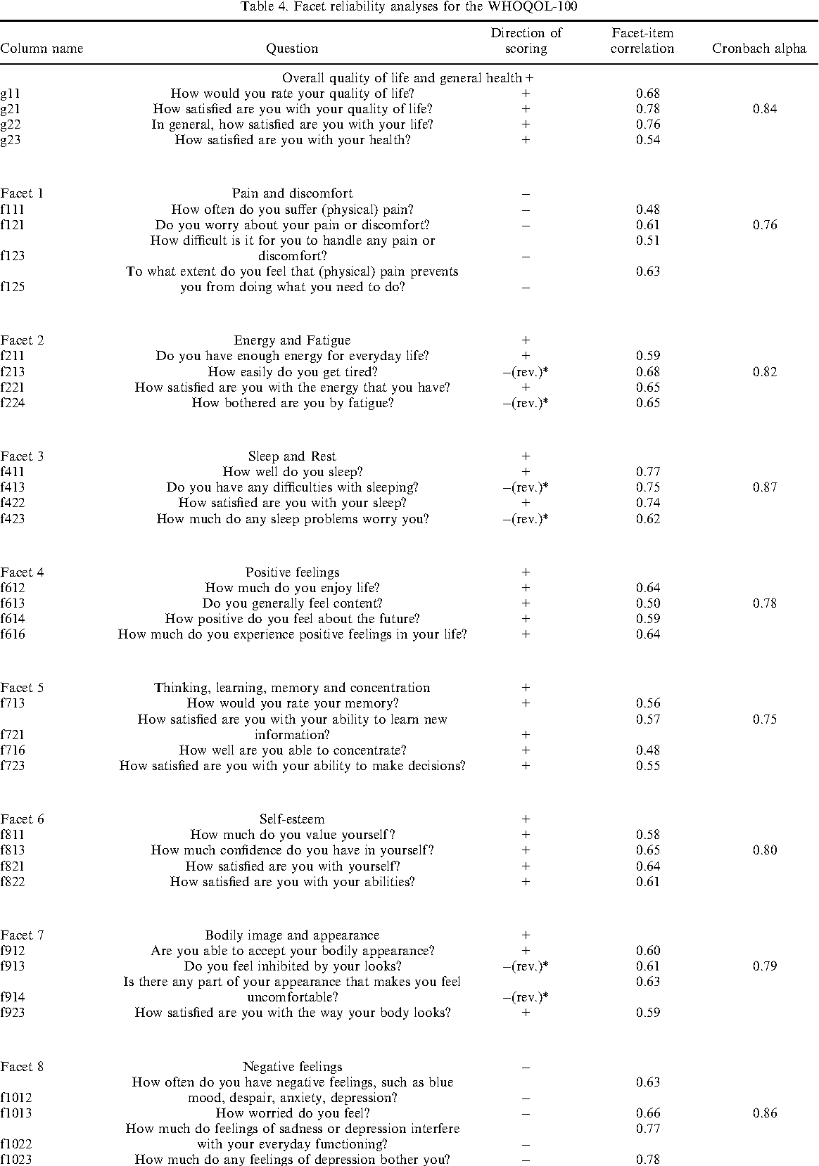 Pdf The World Health Organization Quality Of Life Assessment Whoqol