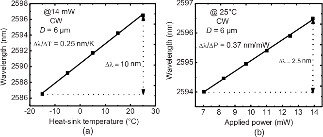 Figure 1 From Electrically Pumped Continuous Wave Vertical Cavity