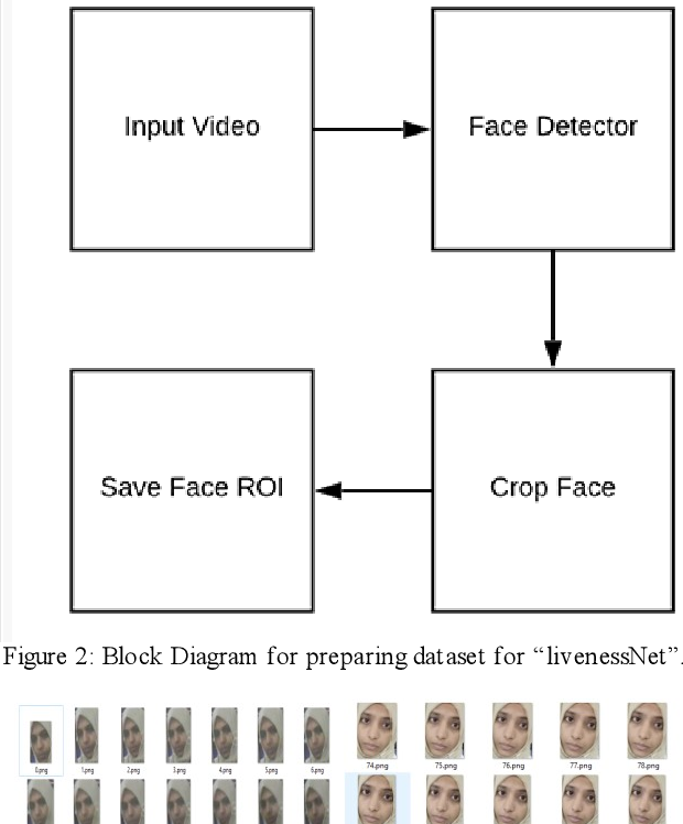 Face Recognition Using Deep Neural Network With Livenessnet