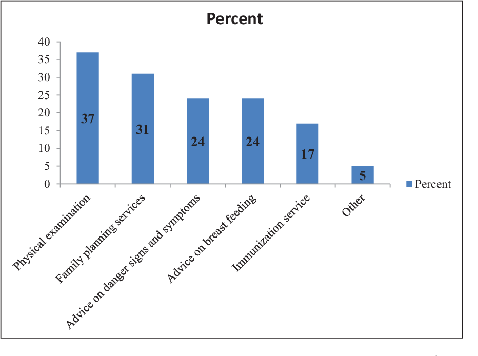 Table 1 From Factors Influencing Utilization Of Early Postnatal Care