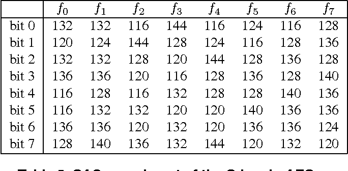 Table 1 From Gray S Box For Advanced Encryption Standard Semantic Scholar