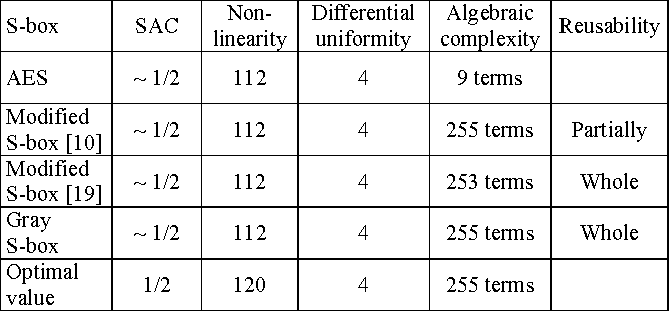 Table 1 From Gray S Box For Advanced Encryption Standard Semantic Scholar