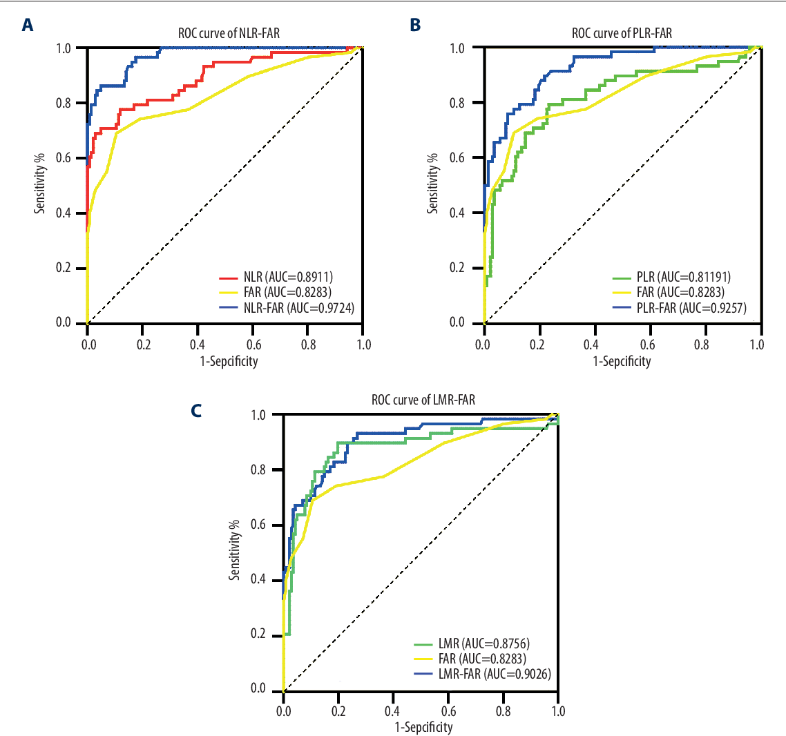 Table 1 From Preoperative Neutrophil Lymphocyte Ratio Nlr Binding