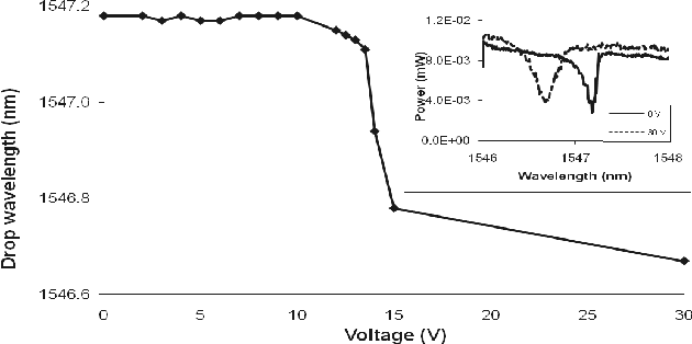 Pdf Tuning Of Silicon On Insulator Ring Resonators With Liquid