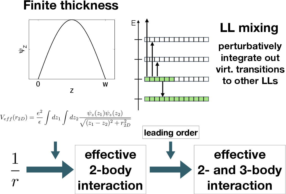 Fractional Quantum Hall Effect And Quantum Spin Hall Effect In