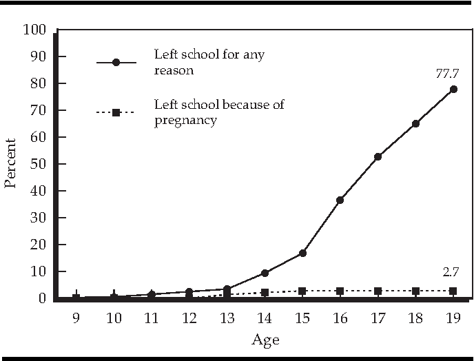 Table 1 From Premarital Sex Schoolgirl Pregnancy And School Quality