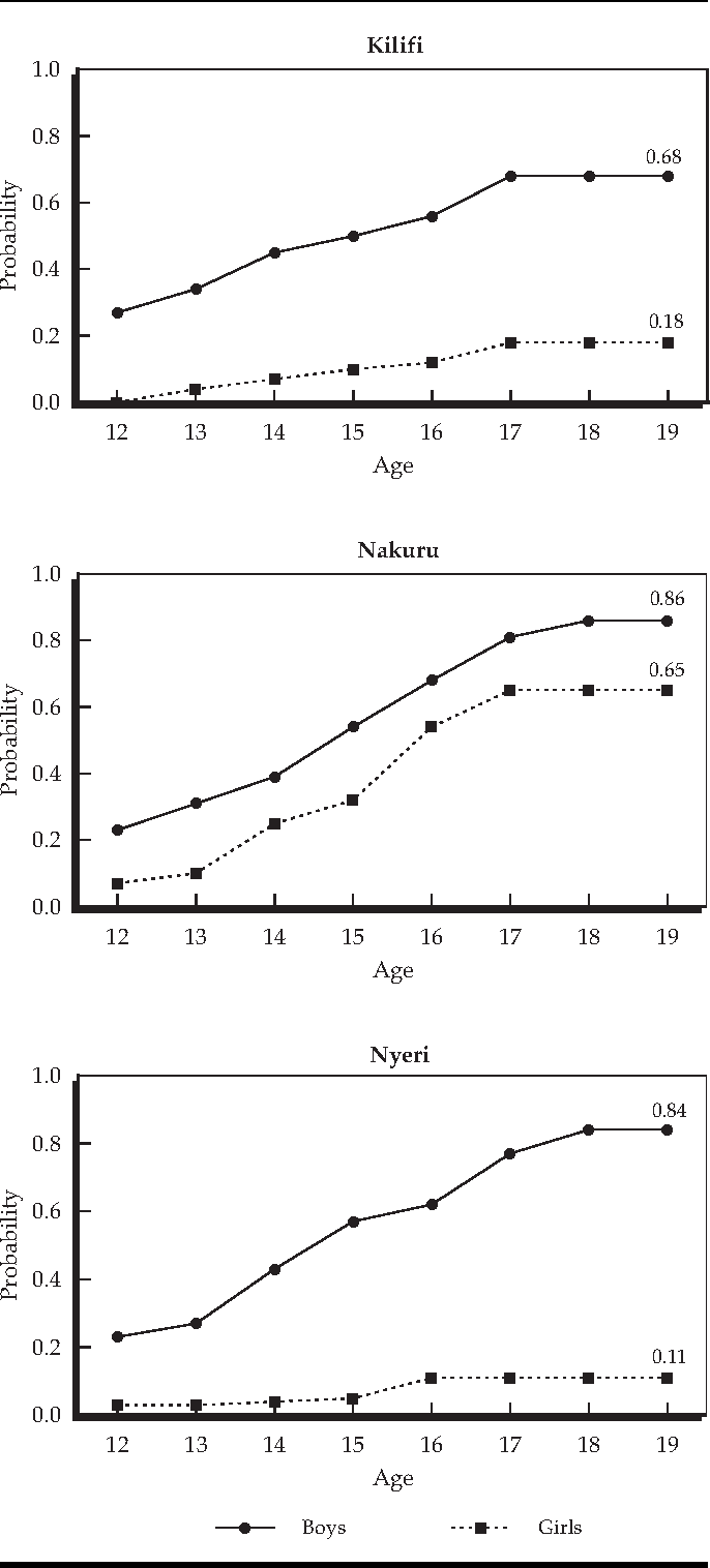 Pdf Premarital Sex Schoolgirl Pregnancy And School Quality In Rural