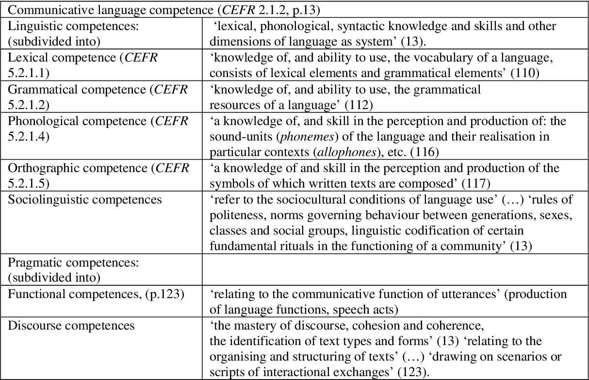 Pdf Competence And Performance In Learning And Teaching Theories And