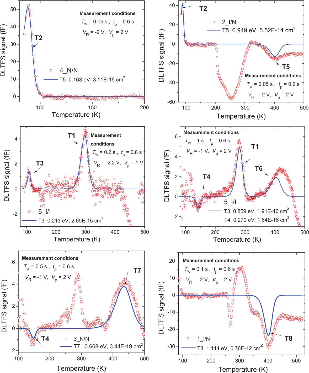 Table 1 From Electrically Active Defects In 10 Kv Sic Pin Diode