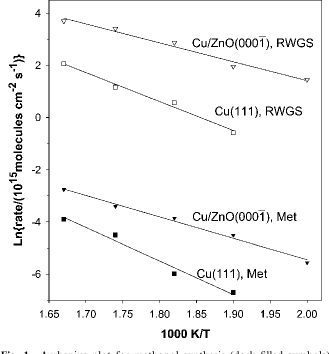 Fundamental Studies Of Methanol Synthesis From Co2 Hydrogenation On