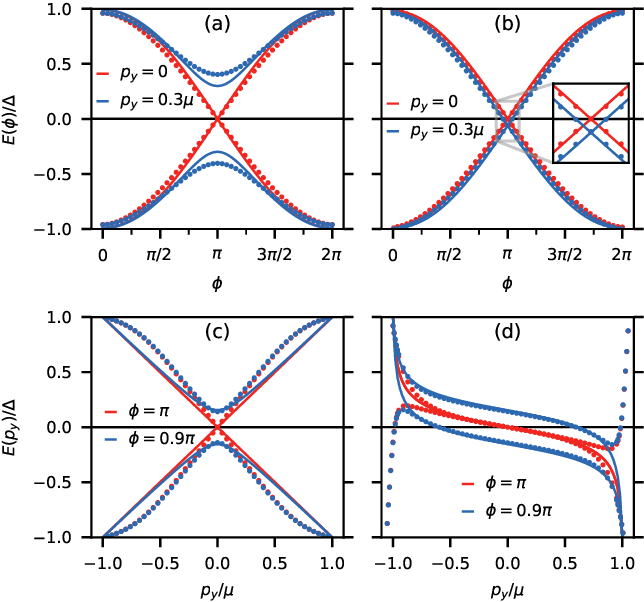 Figure 2 From Planar Josephson Hall Effect In Topological Josephson