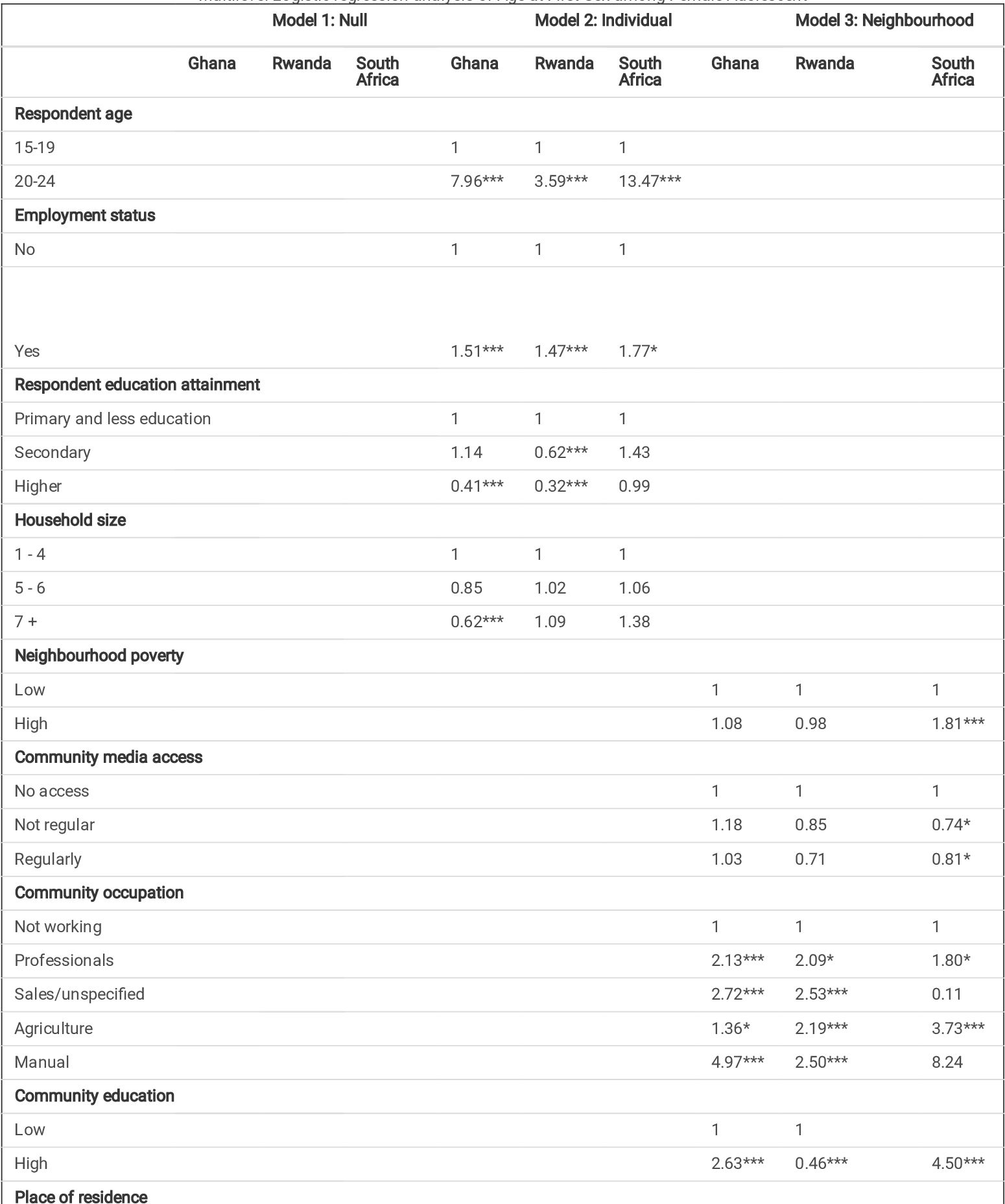 Table 1 From Neighbourhood Determinants Of Early Sexual Debut And