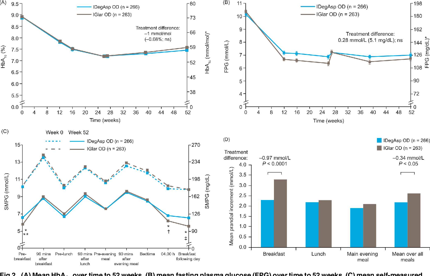 Table 1 From Efficacy And Safety Of Once Daily Insulin Degludecinsulin