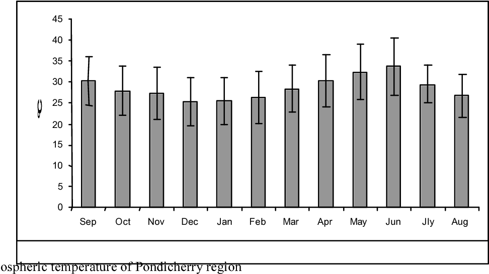 Figure 1 From Seasonal Variations In Physico Chemical Parameters Of