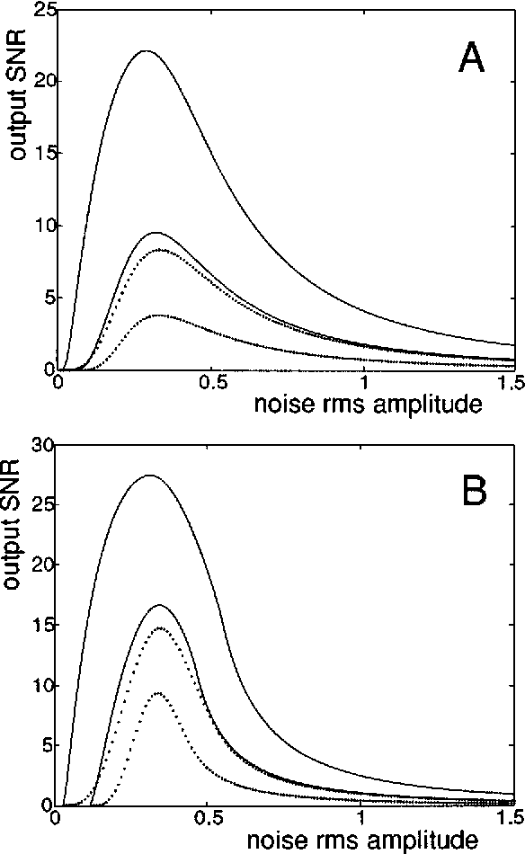 Figure 4 From Theory Of Stochastic Resonance In Signal Transmission By