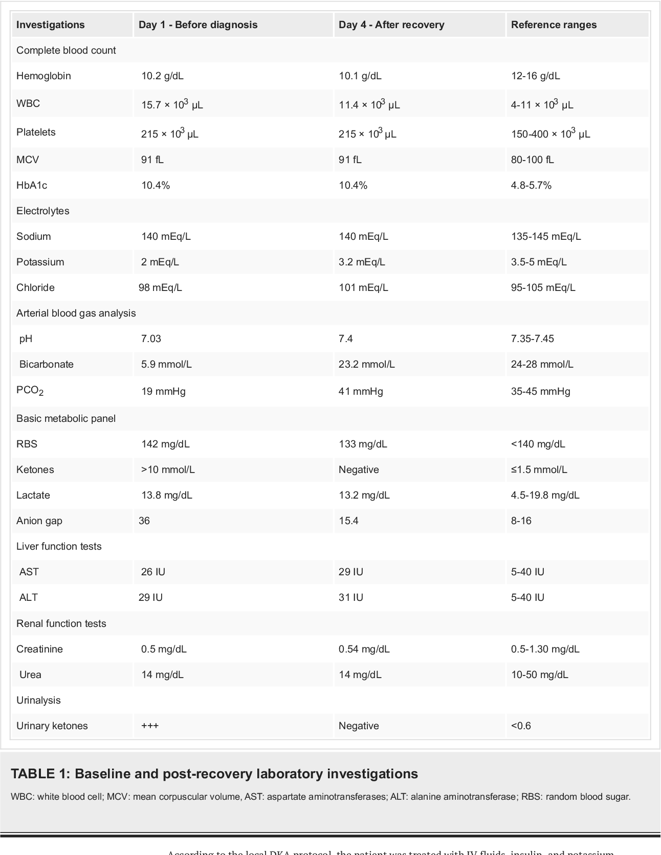 Table 1 From Sglt 2 Inhibitor Associated Euglycemic Diabetic