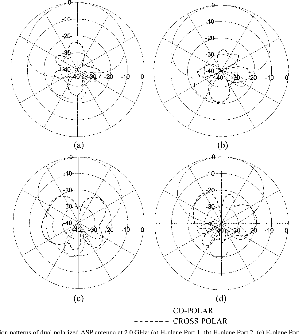 Dual Polarized Wide Band Aperture Stacked Patch Antennas Semantic Scholar