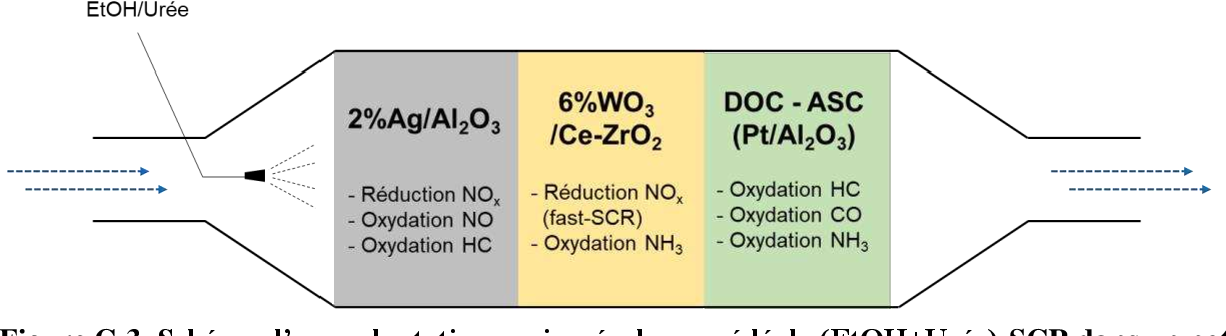 Étude De La Réduction Catalytique Sélective Scr Des Nox Par Un