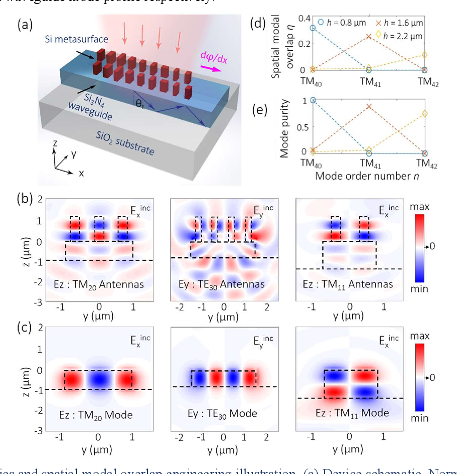 Figure 1 From Guided Mode Meta Optics Metasurface Dressed Nanophotonic