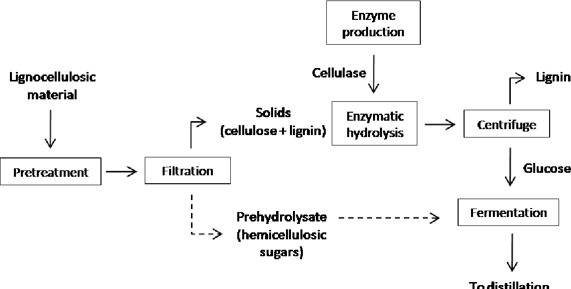 Figure 1 From Separate Hydrolysis And Fermentation Of Pretreated Spruce