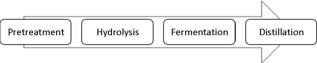 Figure 2 From Separate Hydrolysis And Fermentation Of Pretreated Spruce