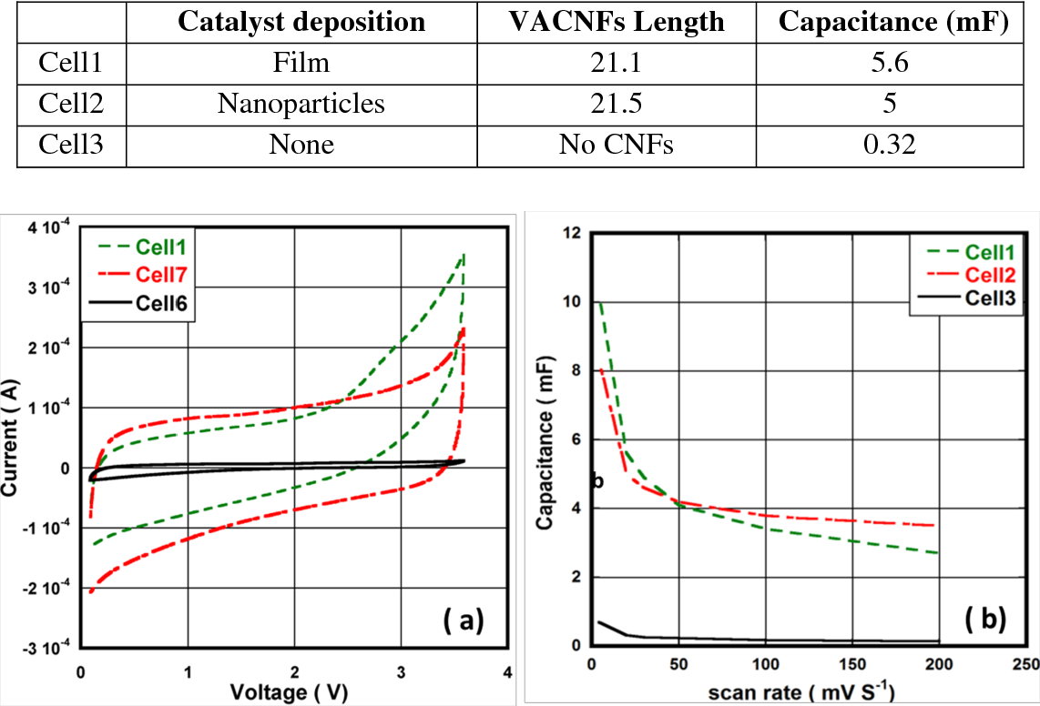 Figure 1 From Coin Cell Supercapacitors Based On Cvd Grown And