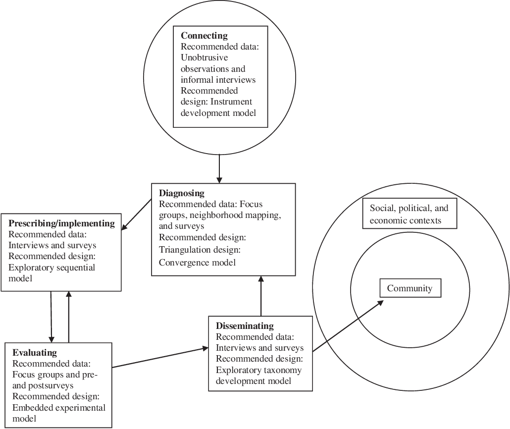 Pdf Designing Community Based Mixed Methods Research Semantic Scholar