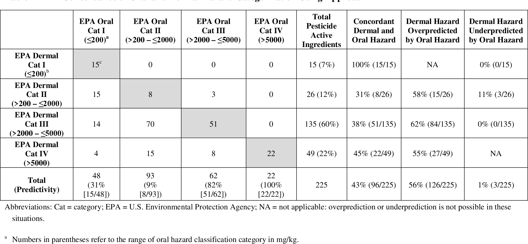 Table 1 From Using Acute Oral Toxicity Data To Estimate Acute Dermal