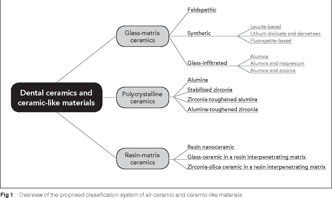 Pdf A New Classification System For All Ceramic And Ceramic Like