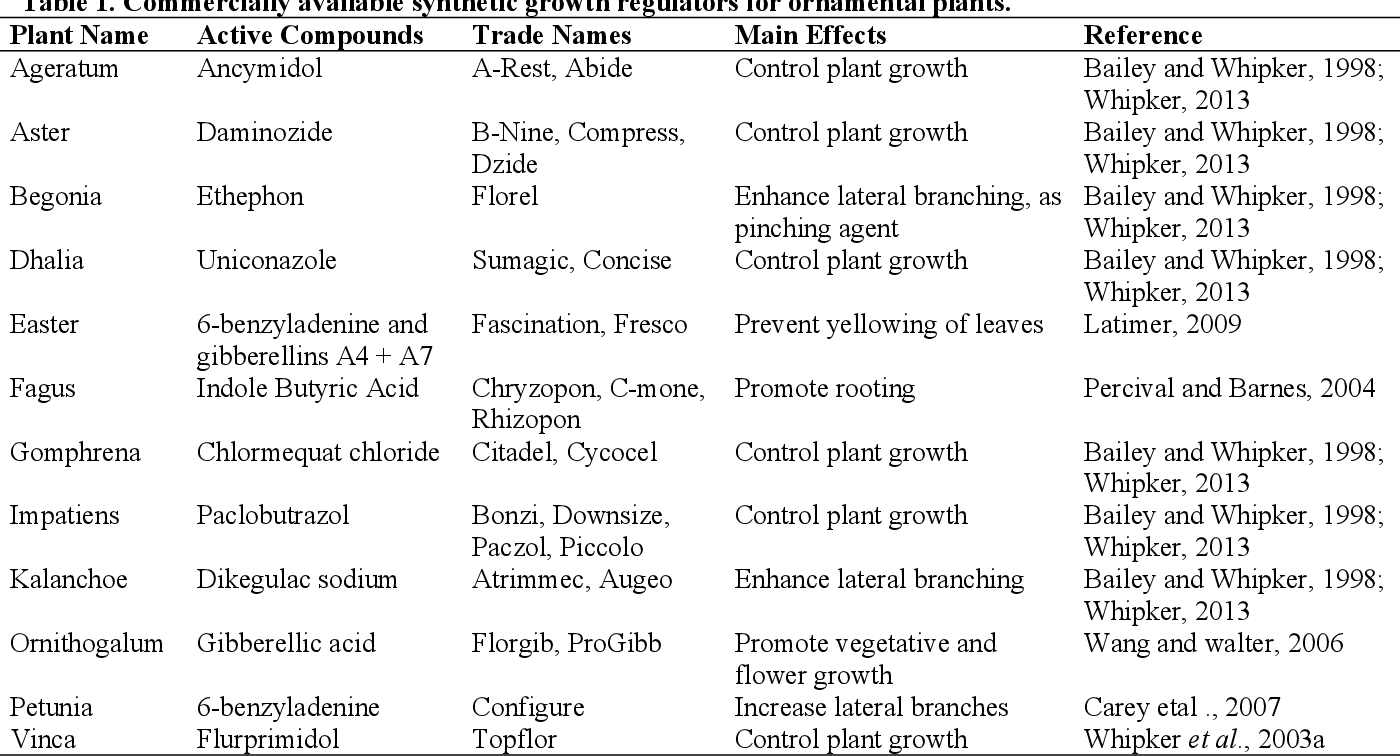 Application Of Plant Growth Regulators In Ornamental Plants A Review