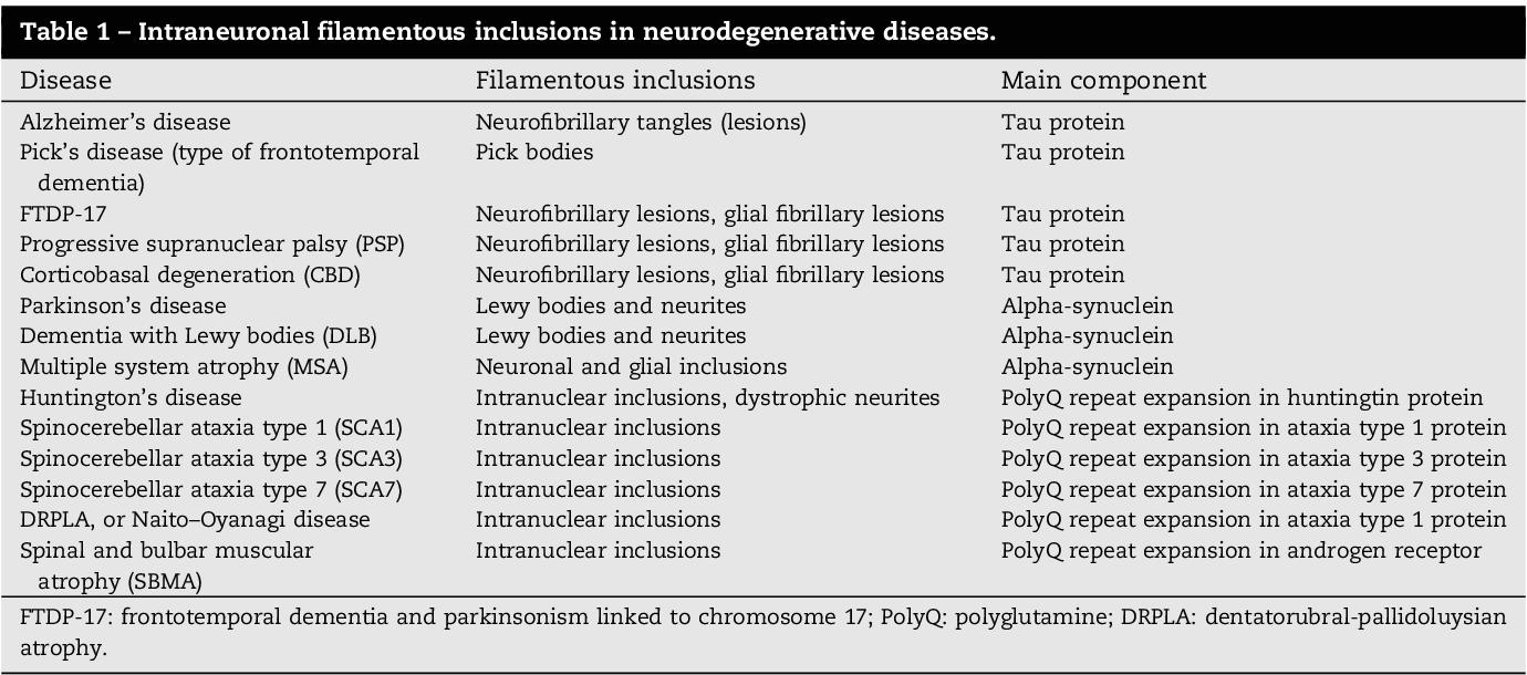 Table 1 From Neurodegeneration In Tauopathies And Synucleinopathies