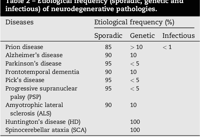 Pdf Neurodegeneration In Tauopathies And Synucleinopathies