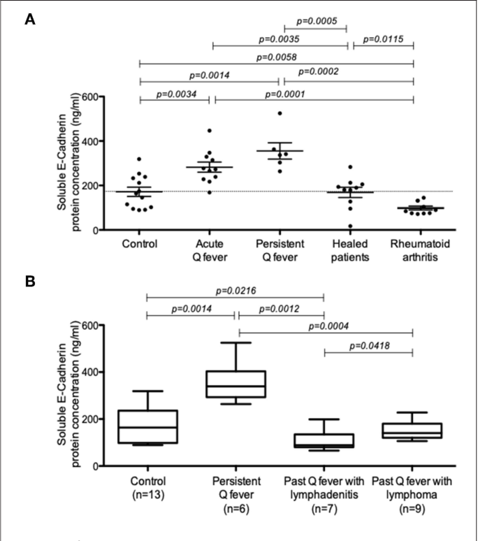 Table 1 From High Concentrations Of Serum Soluble E Cadherin In