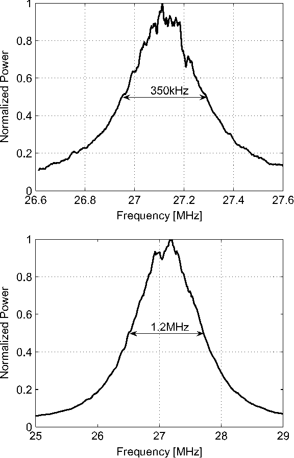 Pdf Phase Noise Power Spectral Density Measurement Of Narrow