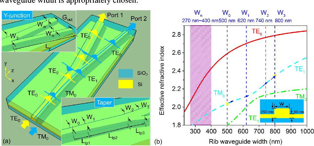 Pdf Novel Ultra Broadband Polarization Splitter Rotator Based On Mode