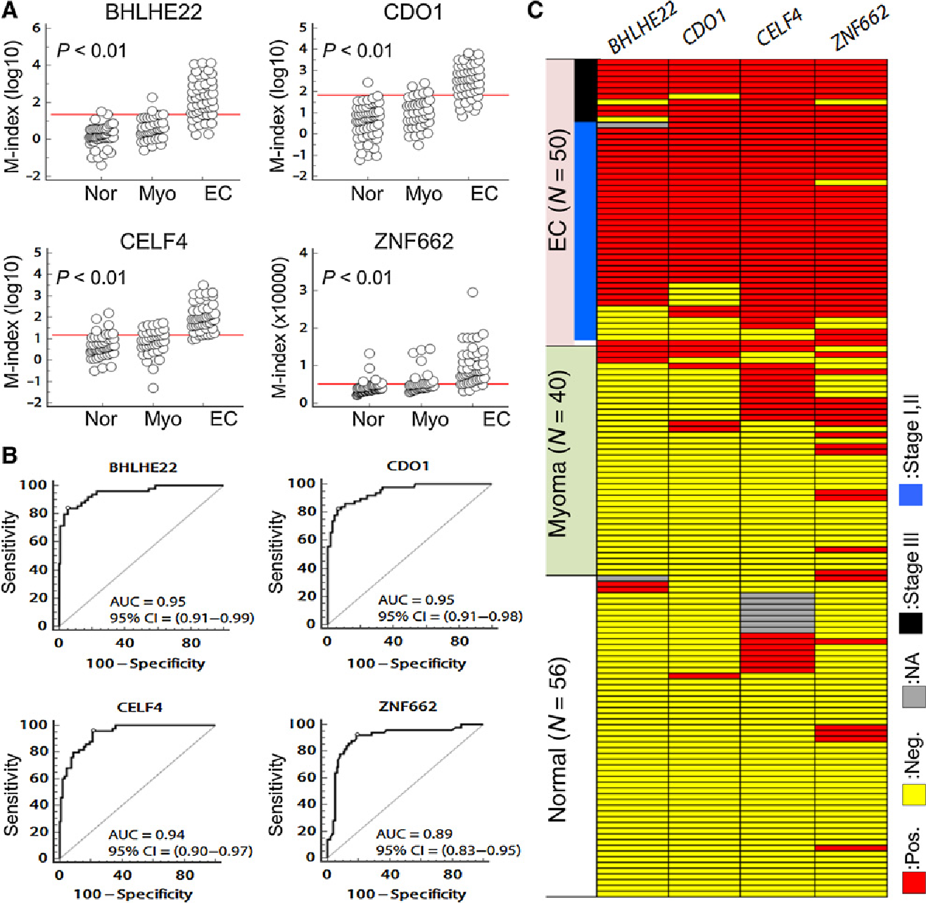 Pdf Integrated Epigenomics Analysis Reveals A Dna Methylation Panel