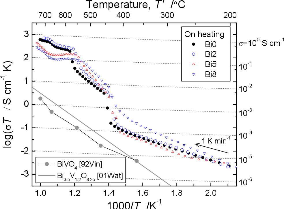 Figure 11 From High Oxide Ion Conductivity And Phase Transition Of