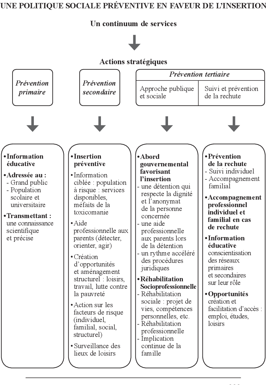 Pdf Télécharger Projet Dinsertion Sociale Et Professionnelle Gratuit