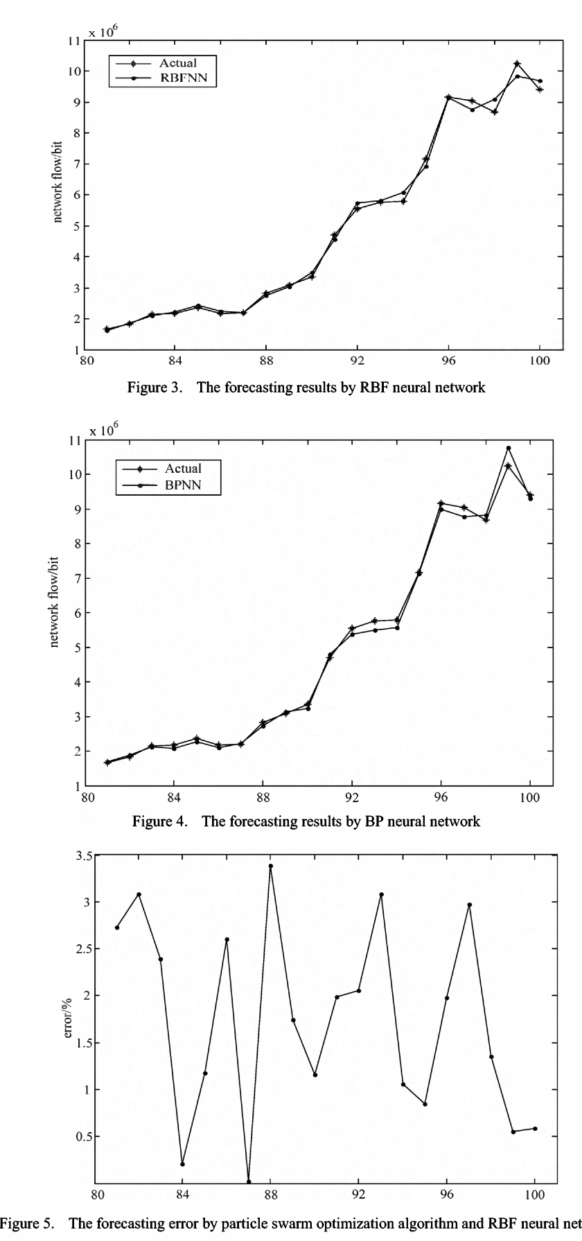 Figure 2 From Notice Of Retractionstudy On Network Flow Prediction