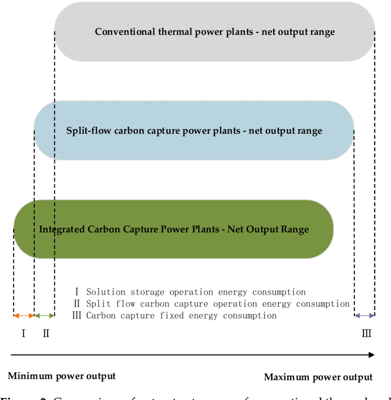 Pdf Integrated Carbon Capture Based Low Carbon Economic Dispatch Of