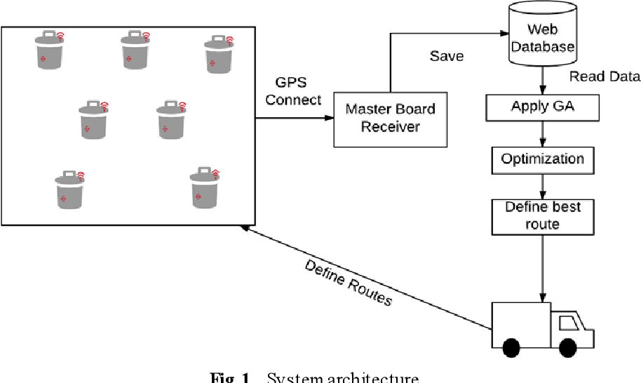 Figure 1 From Iot Based Smart Waste Management System