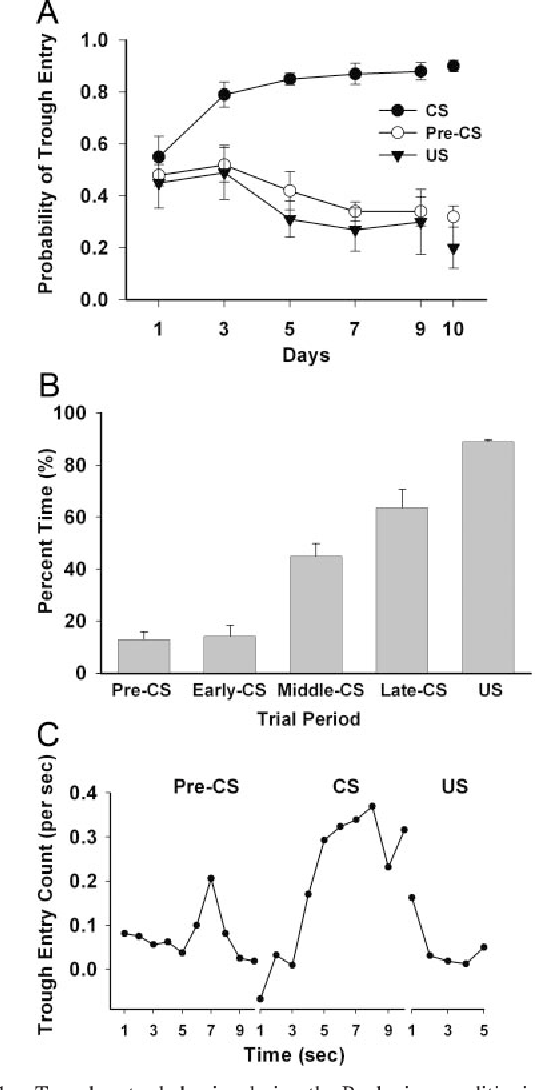 Figure 1 From Firing Patterns Of Accumbal Neurons During A Pavlovian