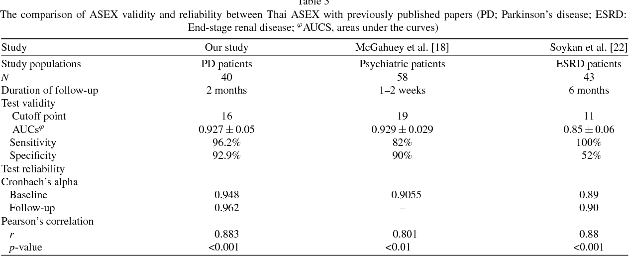 Table 2 From The Arizona Sexual Experiences Scale A Validity And