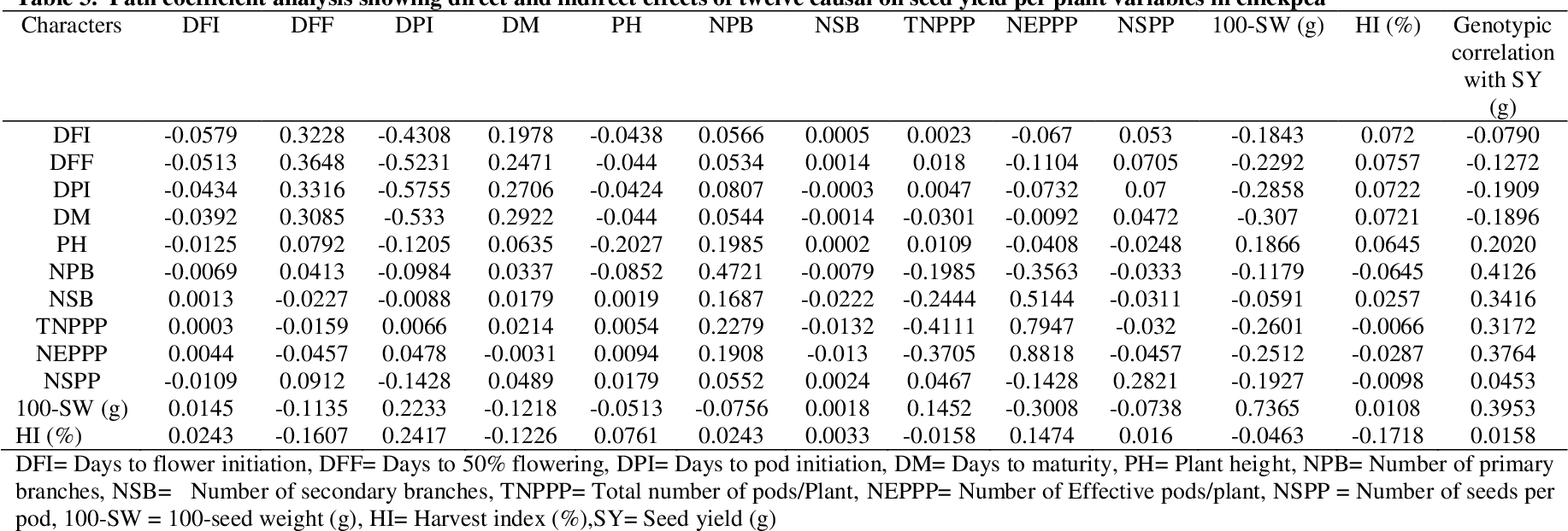 Table 1 From Genetic Variability Character Association And Path