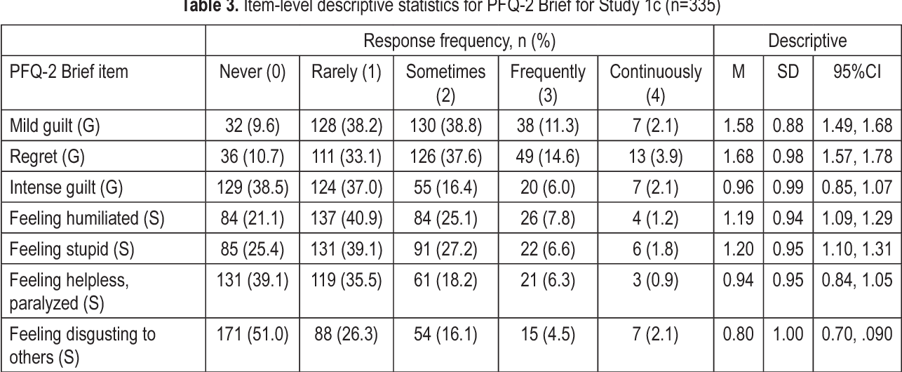 Table 3 From Male Guilt And Shame Proneness The Personal Feelings