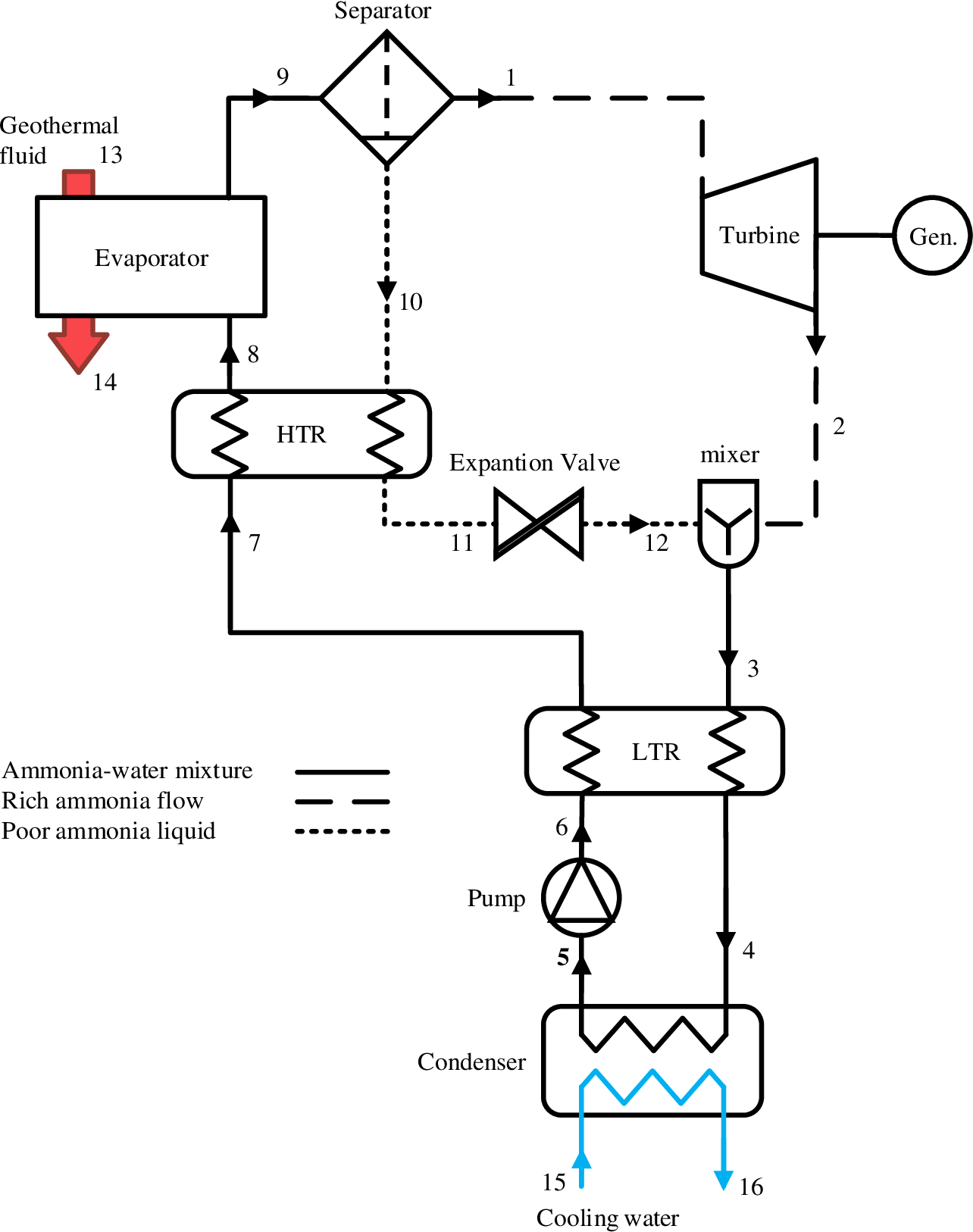 Figure 1 From Performance Evaluation Of A Kalina Cycle Using A Novel