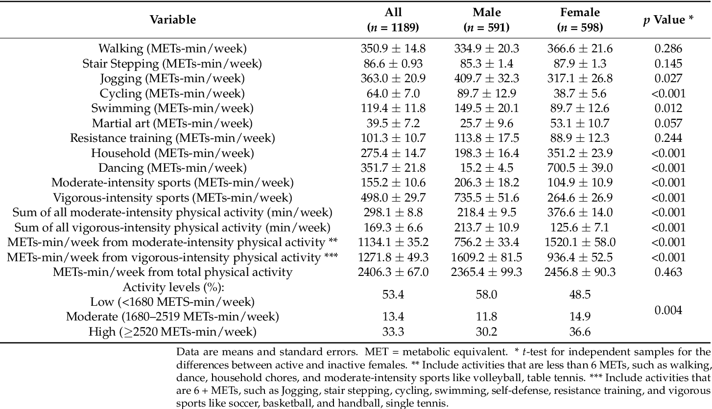 Pdf Anthropometric Measurements Sociodemographics And Lifestyle