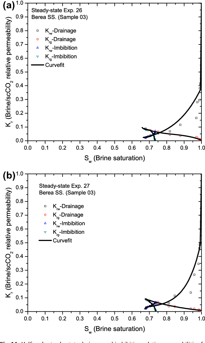 Pdf Relative Permeability Hysteresis And Capillary Trapping